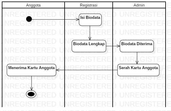Analisi, Desain UML Perancangan Sistem Informasi Perpustakaan Berbasis ...