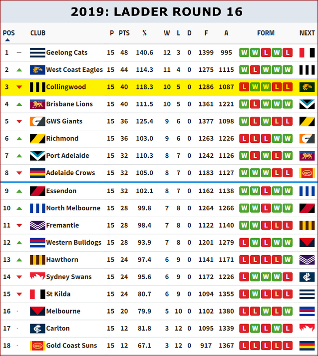 The Collingwood Bugle: 2019: LADDER ROUND 16
