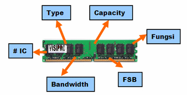 Faktor Kecepatan, Transfer Rate & Konfigurasi IC pada RAM & Cara ...
