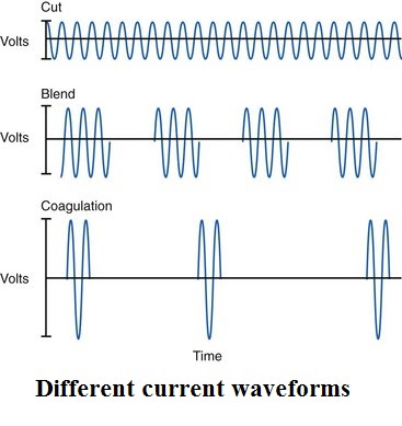 The Site for Healthcare Professionals: Electro Surgical Unit (ESU).