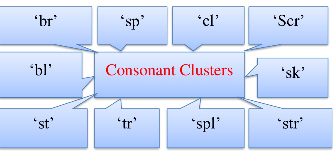 Lesson Planning of Consonant Clusters Subject English Grade 3rd