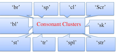 Lesson Planning of Consonant Clusters Subject English Grade 3rd