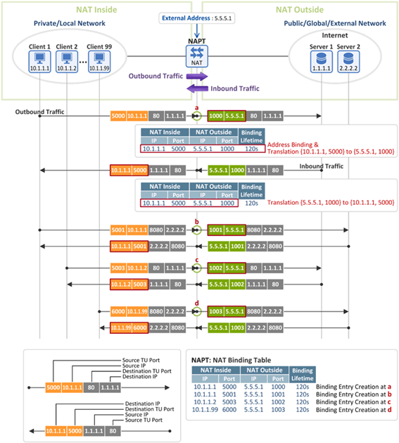 공인 IP와 사설 IP를 변환하기 위한 NAT, NAPT의 개념 및 변환 목적 이해하기