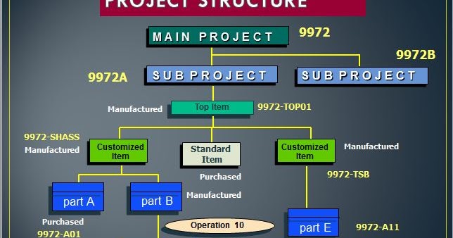 Full on Baan: Project Structure