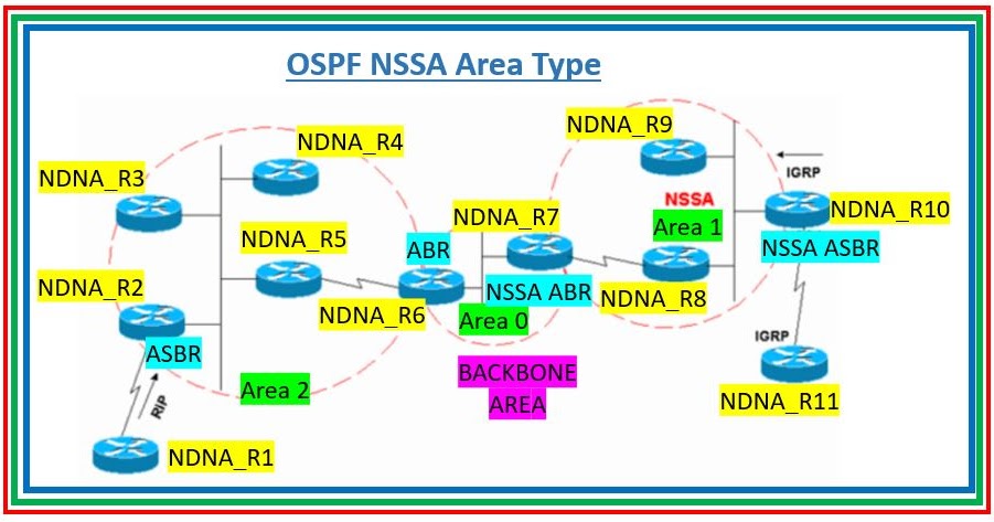 OSPF NSSA Area introduction and Configuration - The Network DNA