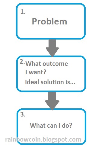 Thought processes & problem solving - Rainbow on FI