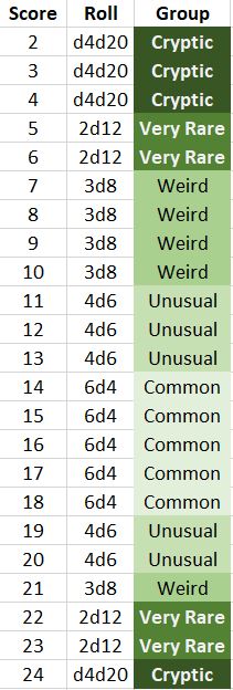 Seed of Worlds: Hidden Depths table - (6d4, 4d6, 3d8, 2d12, d4+d20)