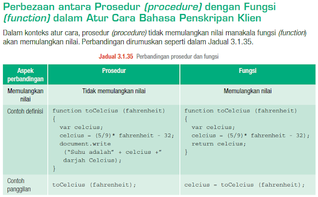 SAINS KOMPUTER & ASAS SAINS KOMPUTER: SK T5 : BAB 3 : FUNGSI DAN PROSEDUR