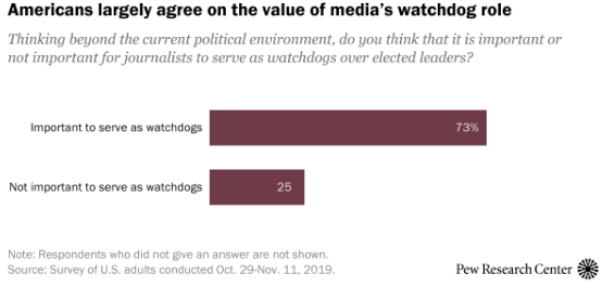 Media Confidential: Many Say Journalists Should Be Watchdogs