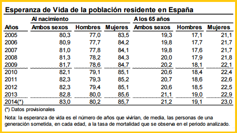 Blog de Geografía del profesor Juan Martín Martín: La Población de España en 2014: Esperanza de ...