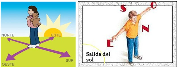 Clases de Geografía: Orientación. Puntos Cardinales. Localización.