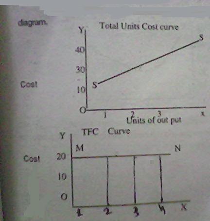 Study Points: Relationship between the various costs