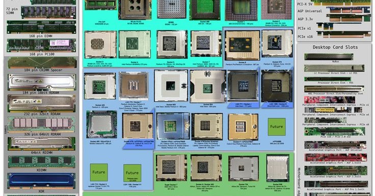 Computer Science and Engineering: Computer Hardware Chart