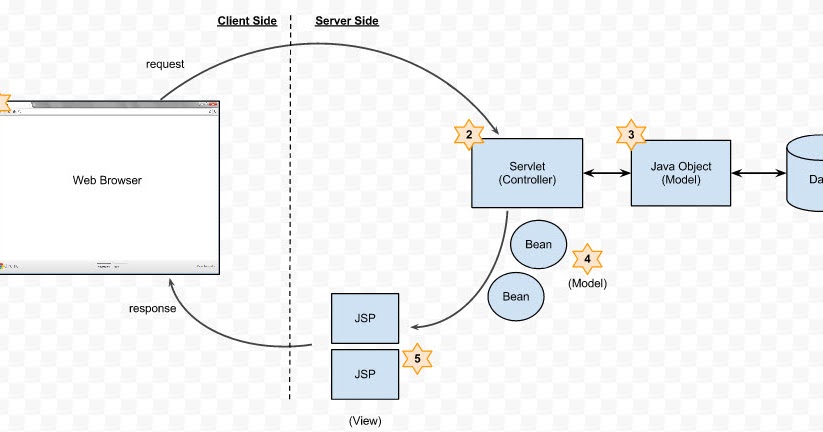 Servlet+JSP and MVC : Model-View-Controller