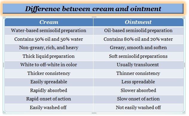 Chrominfo: Difference between cream and ointment