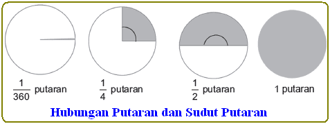 Math Is Fun!! : UKURAN SUDUT (Putaran, Radian dan Derajat)