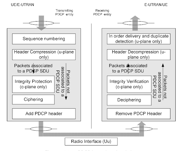 LTE PDCP Layer Interview Questions Answer | LTEProtocol.com: Your ...