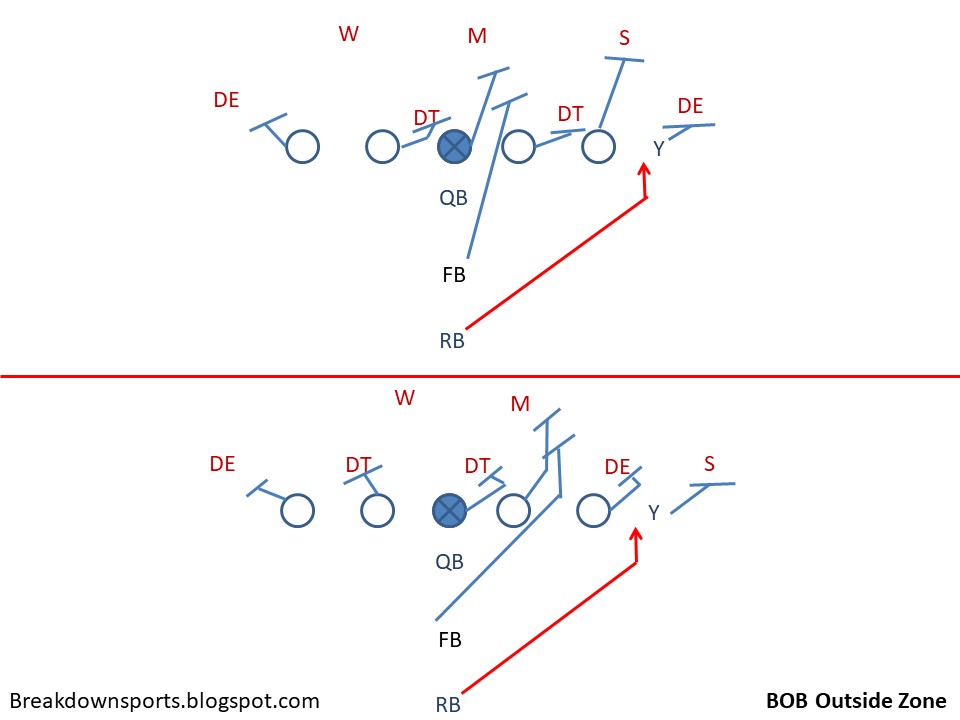 Football Fundamentals: I-Formation RB Zone and Zone Counter Plays