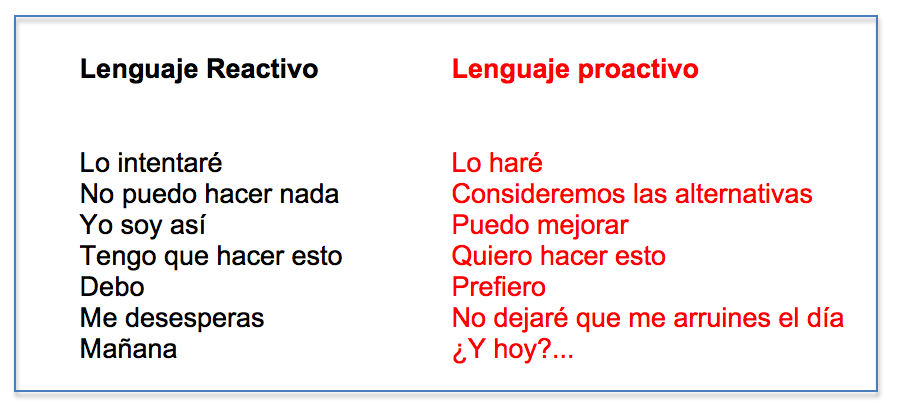 Frases: Reactivo vs Proactivo
