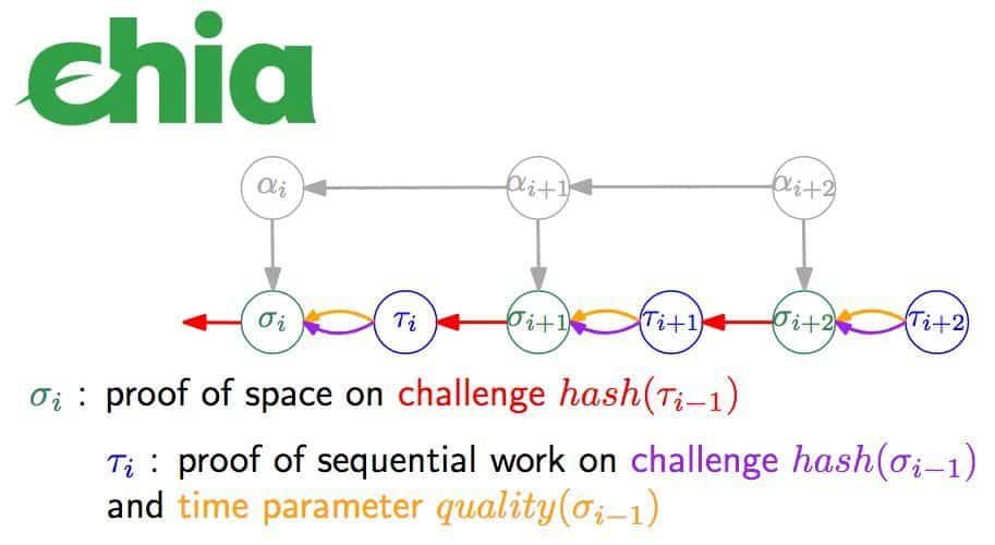 How does Chia coin works?