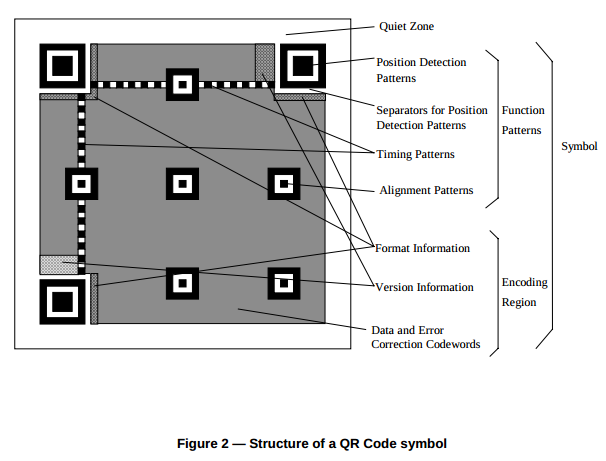 Designing a QR code Encoder