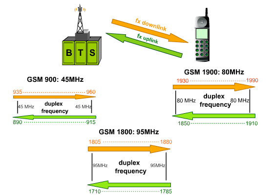 Jelly Telecommunication and Technologies: • GSM Interface and Channel Usage