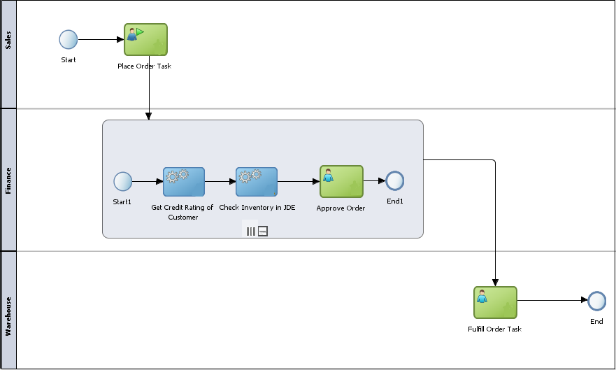 Sathyas Tech Blog Bpm 11g Subprocess Default Loop Multi Instance