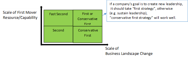 Is Second or Fast Second the Best Strategy for Big Established Companies?