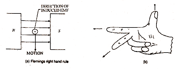 electrical topics: Fleming’s Right Hand Rule