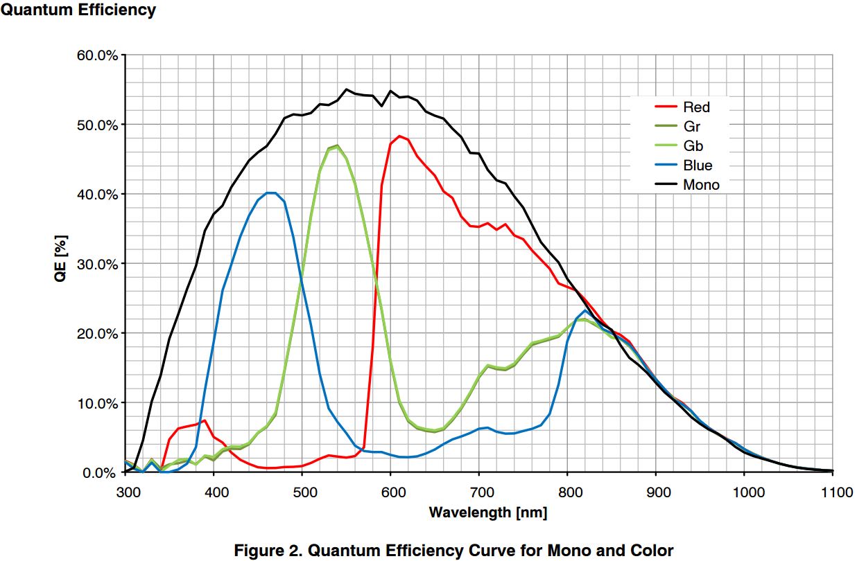 Image Sensors World: ON Semi Optimizes PYTHON Sensor for Area and Power