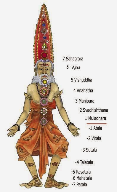 Connect Science To Divinity: The fourteen (7*2) Worlds (Lokas)