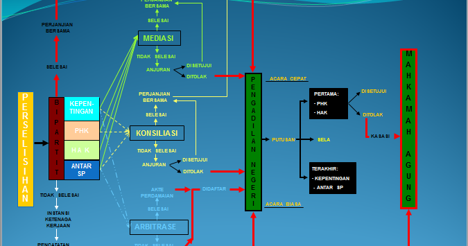 KLINIK KETENAGAKERJAAN DAN HUBUNGAN INDUSTRI: Bagan Alur Proses ...