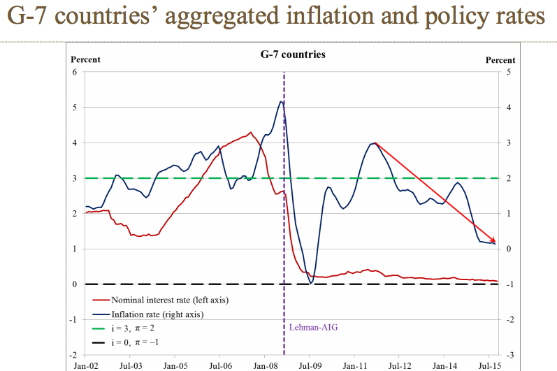MacroMania: The Neo-Fisherian Proposition