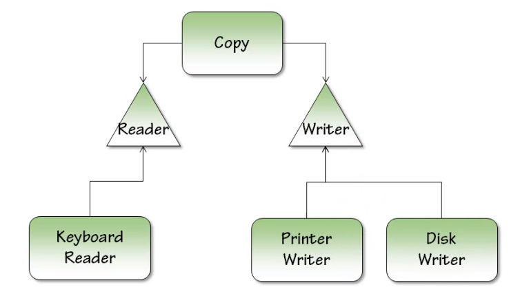 Dependency inversion Principle | AspBucket