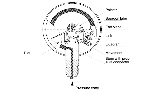 Bourdon tube Working principle and Applications