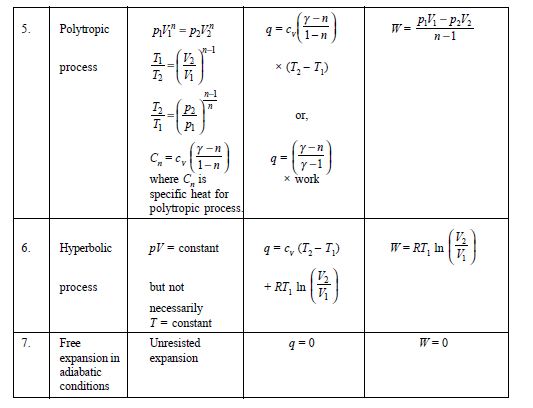 Final Year Thermal Engineering Projects: Thermodynamic process Equations?