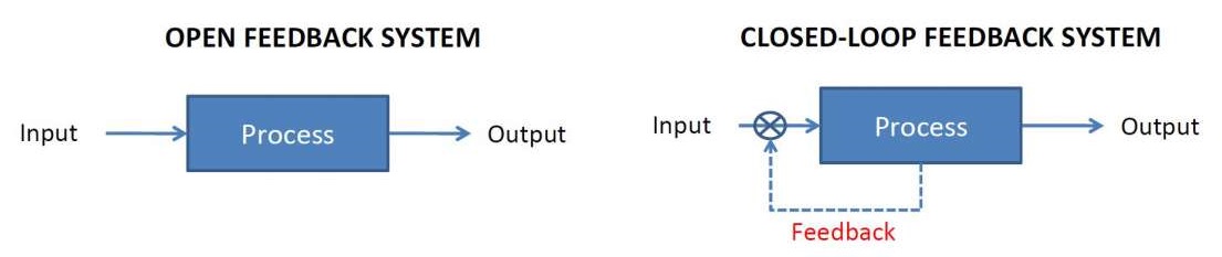 Closed Loop Control System
