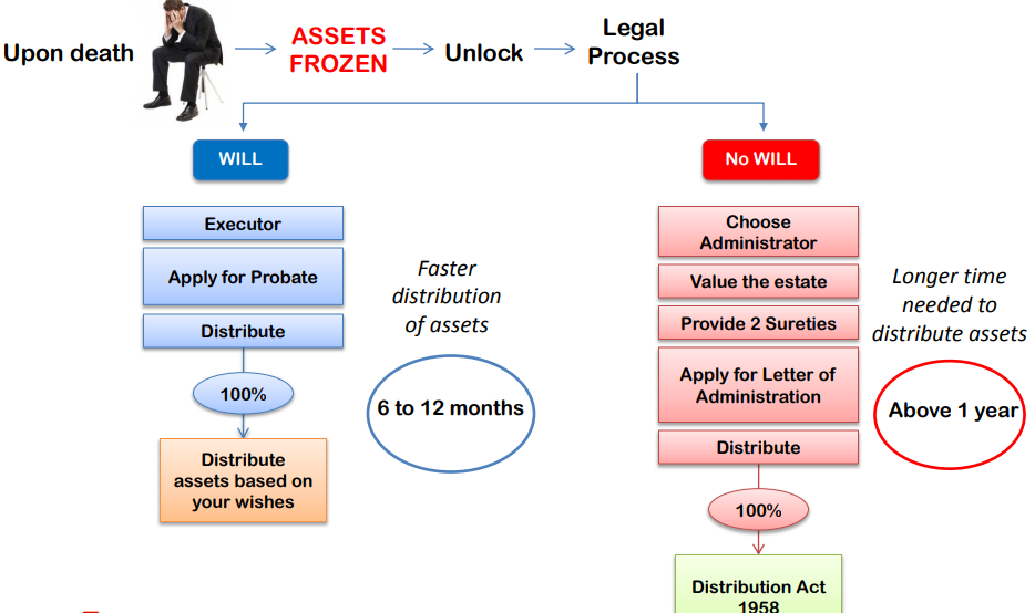 理财 | 遗产规划 Estate Planning 的重要性~第一篇 (Distribution Act 1958) - Angel(Poi ...