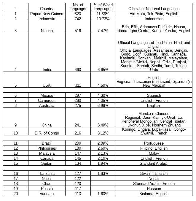 A helpful start for a new language learner: Top 20 countries with most ...
