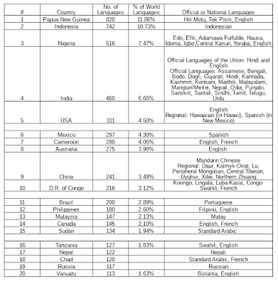 A helpful start for a new language learner: Top 20 countries with most ...