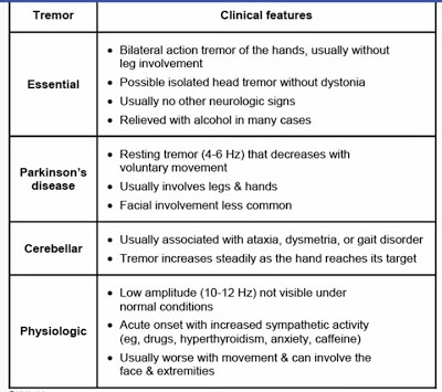 Study Medical Photos: Different Types Of Tremors - Chart