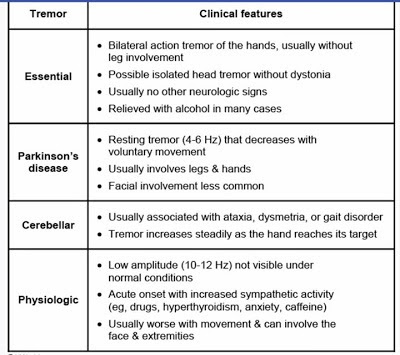 Study Medical Photos: Different Types Of Tremors - Chart
