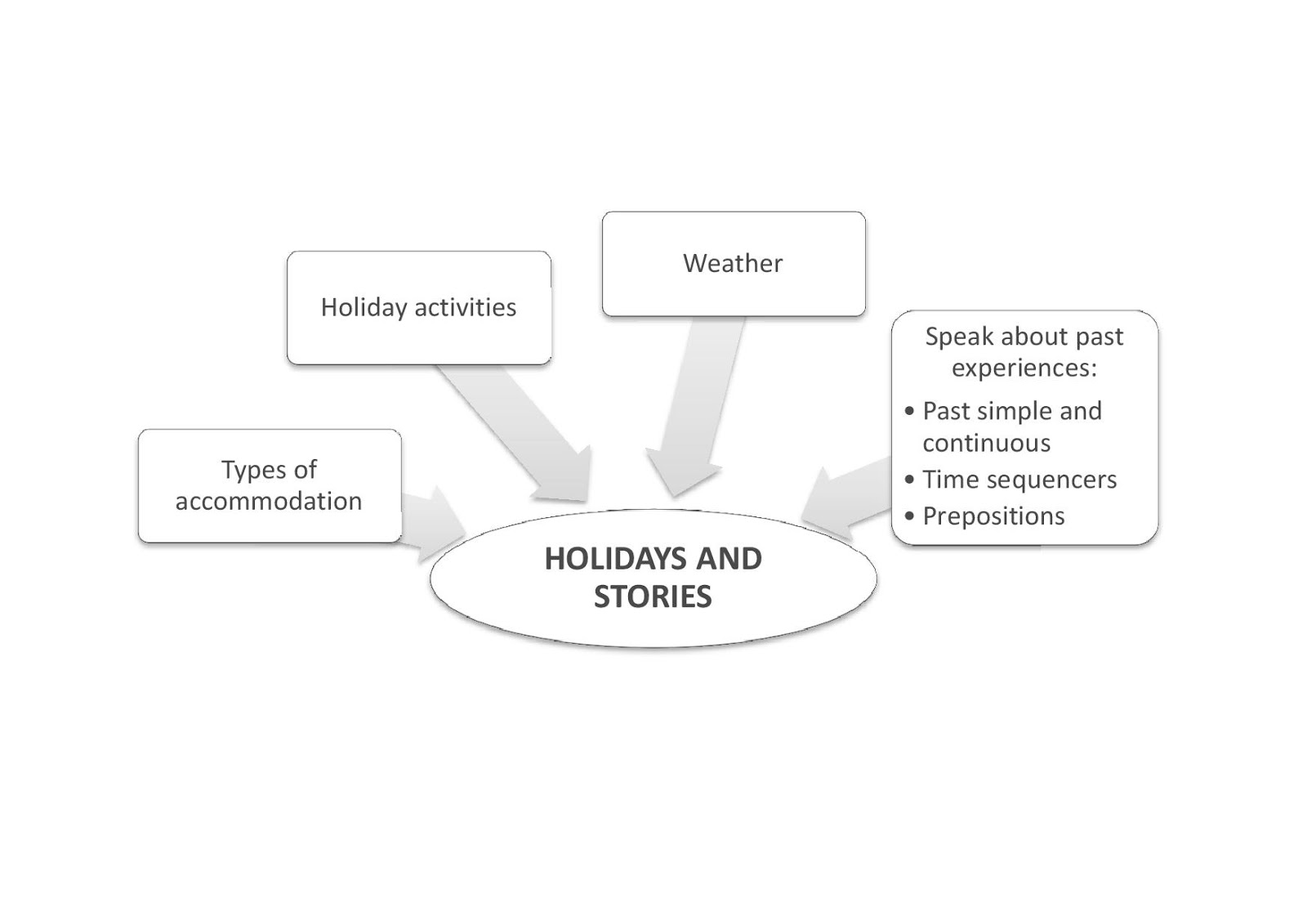 Improving English - B1: Holidays mind map