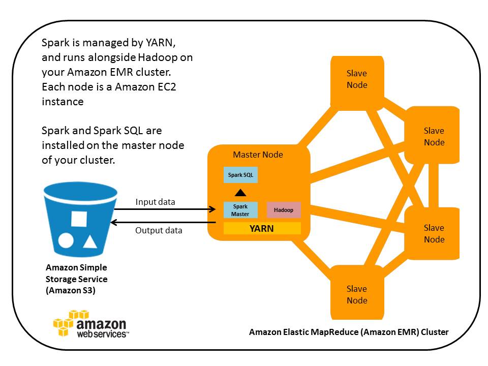 spark에서 aws s3 접근하기 ~ M@D+R