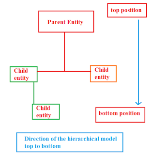 What are the advantages of hierarchical database model?