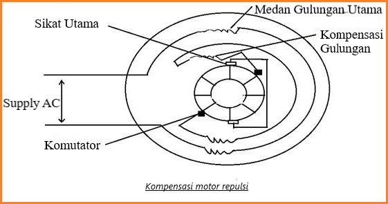 Apa itu Motor Repulsi: Konstruksi dan Cara Kerja - Belajar Elektronika