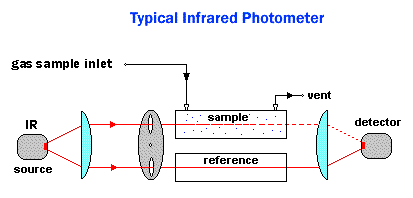 Infrared Non Dispersive CO2 Analyzer Working Principle