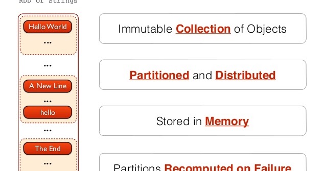 Share my learning's: 2)Spark- Resilient Distributed Dataset