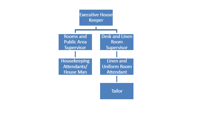 Chapter-2 :-Organization Chart Of The Housekeeping Department