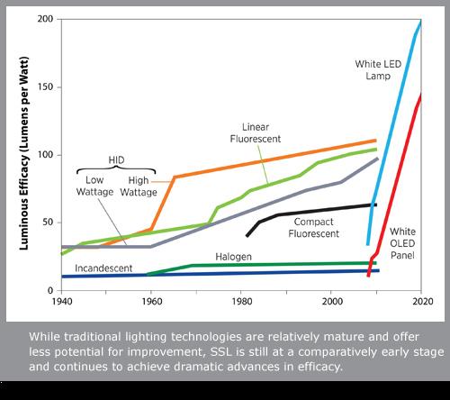 LED - FUTURE OF LIGHT: Importance of Solid-State Lighting - Led & Oled